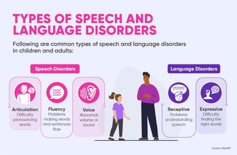 What Is Speech Therapy? Types of Speech and Language Disorders, Causes ...